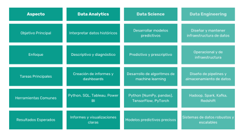 Diferencias entre Data Science, Data Analytics y Data Engineering