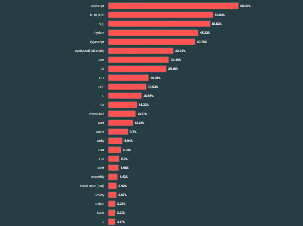Lenguajes de programación más usados en la actualidad